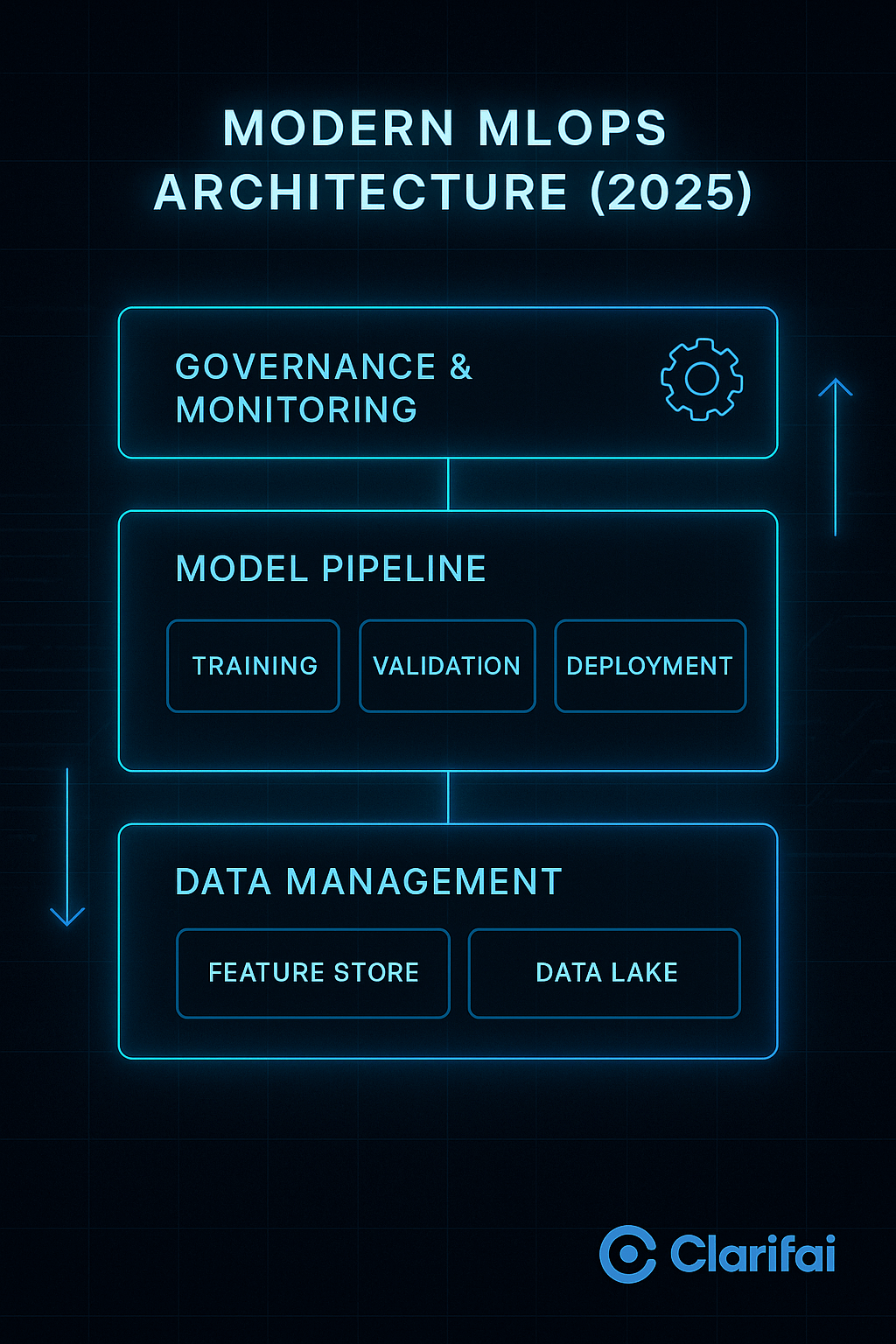 End-to-End MLOps Architecture & Workflow | Clarifai 2025 Guide